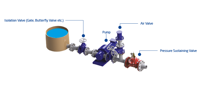 600 Series PS-Pressure Sustaining Valve | Cruhst Impex